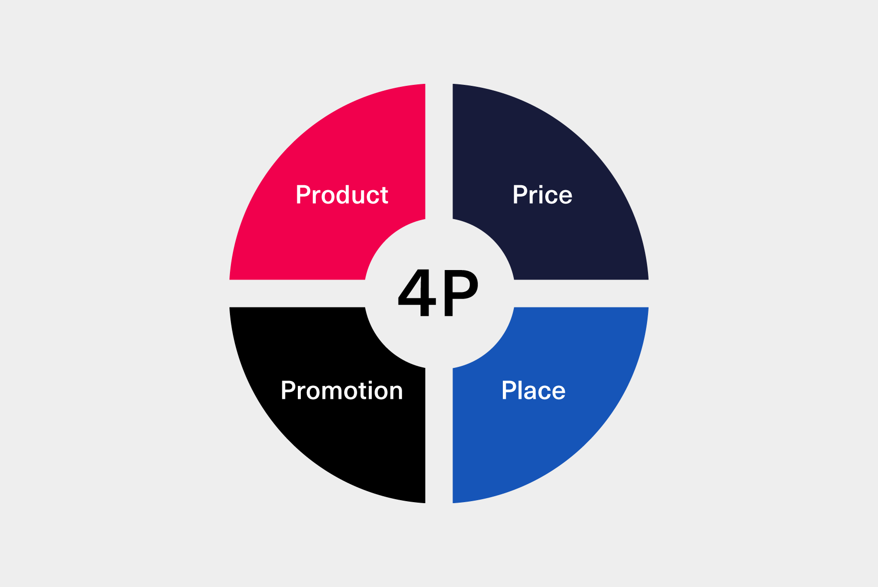 4P分析を徹底解説！ 効果的なマーケティング戦略を立てる方法もご紹介 | VENECT（ヴェネクト）