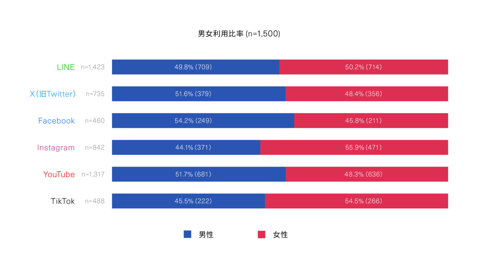 【2024年版】主要SNSの利用状況調査 | VENECT（ヴェネクト）