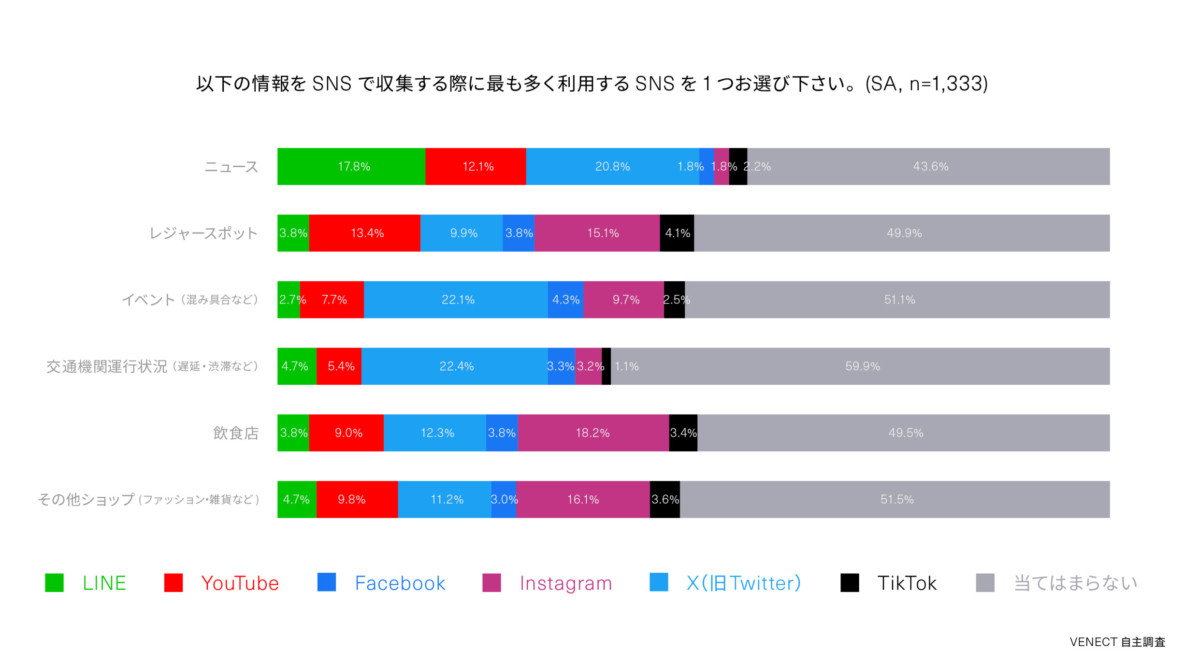 【2024年版】主要SNSの利用状況調査 | VENECT（ヴェネクト）