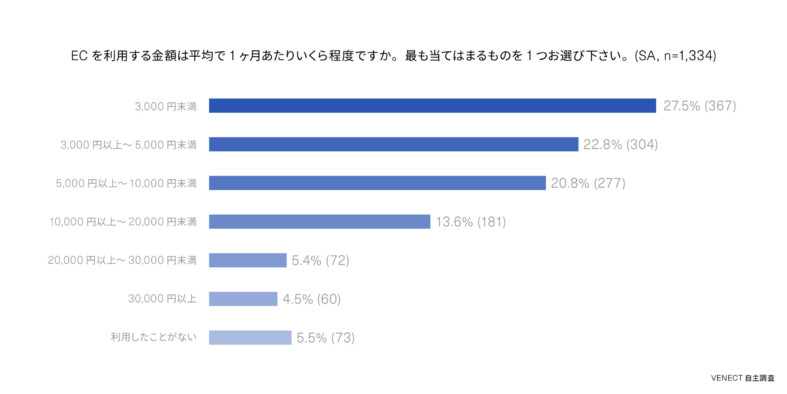 【2024年版】ECの利用状況調査 | VENECT（ヴェネクト）