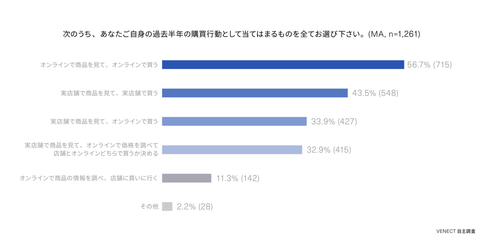 【2024年版】ECの利用状況調査 | VENECT（ヴェネクト）